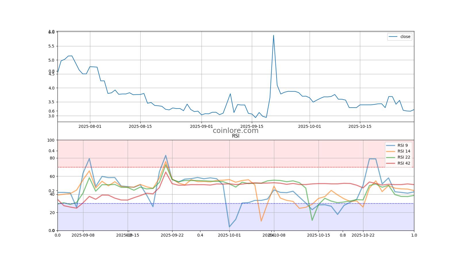 Dohrnii RSI indicator