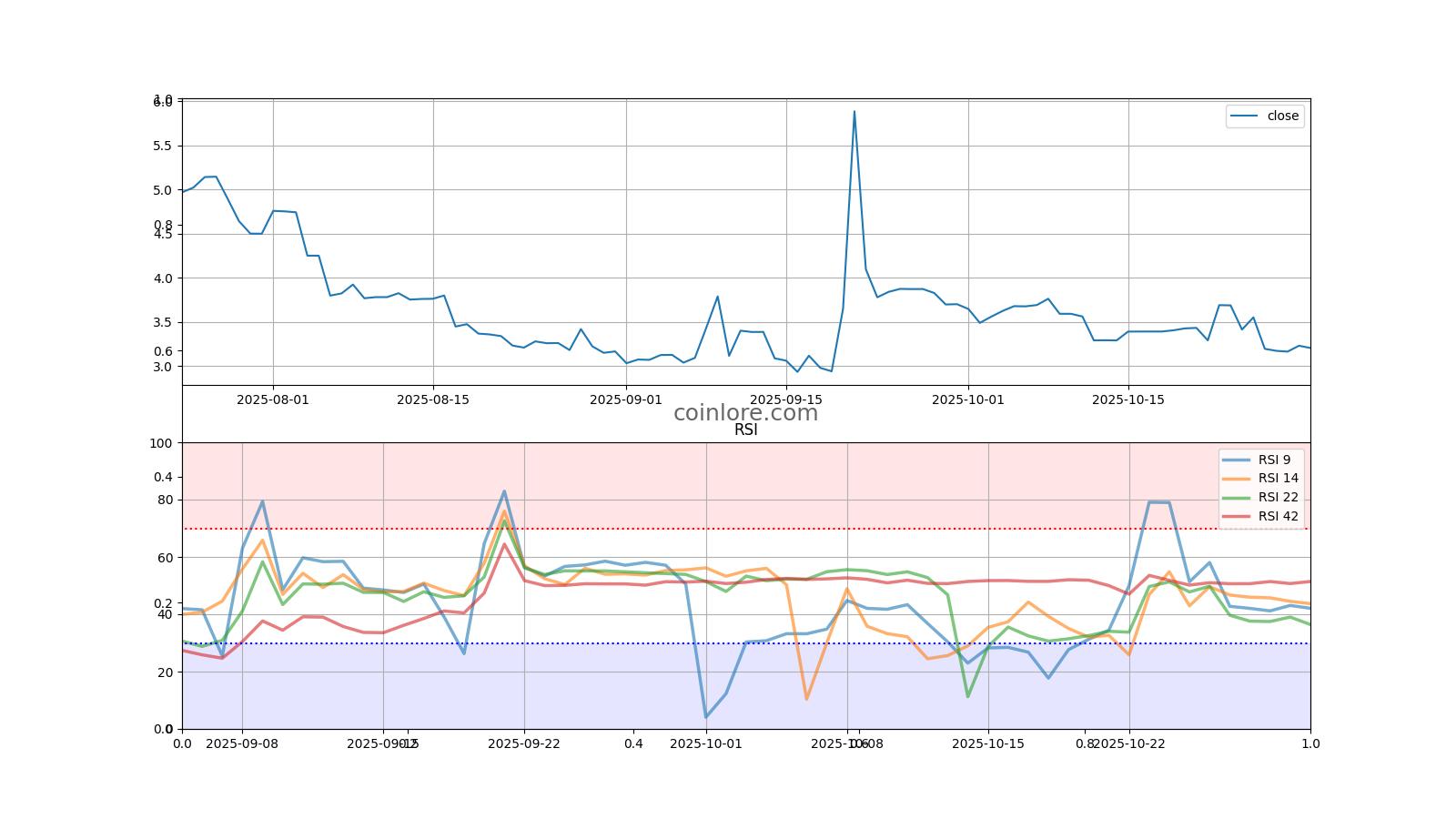 Dohrnii RSI indicator