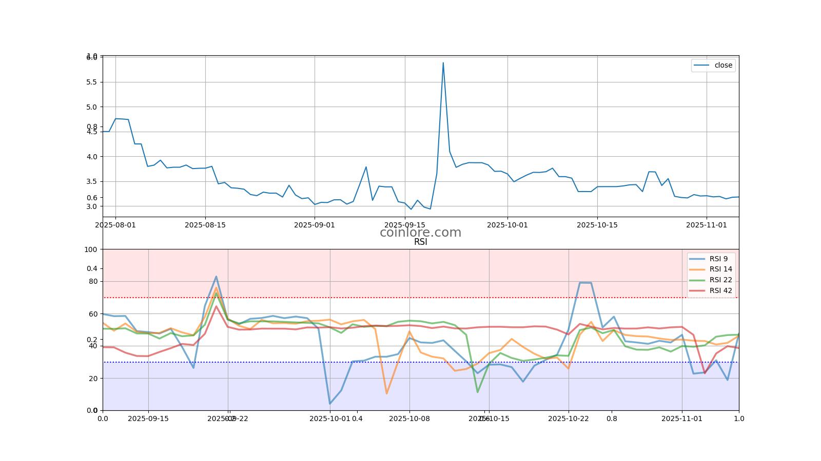 Dohrnii RSI indicator