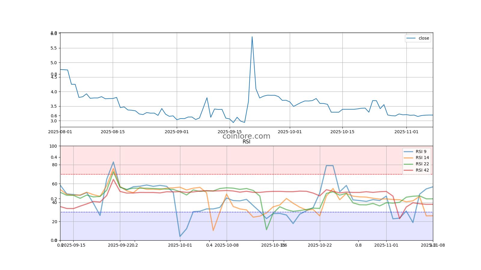 Dohrnii RSI indicator