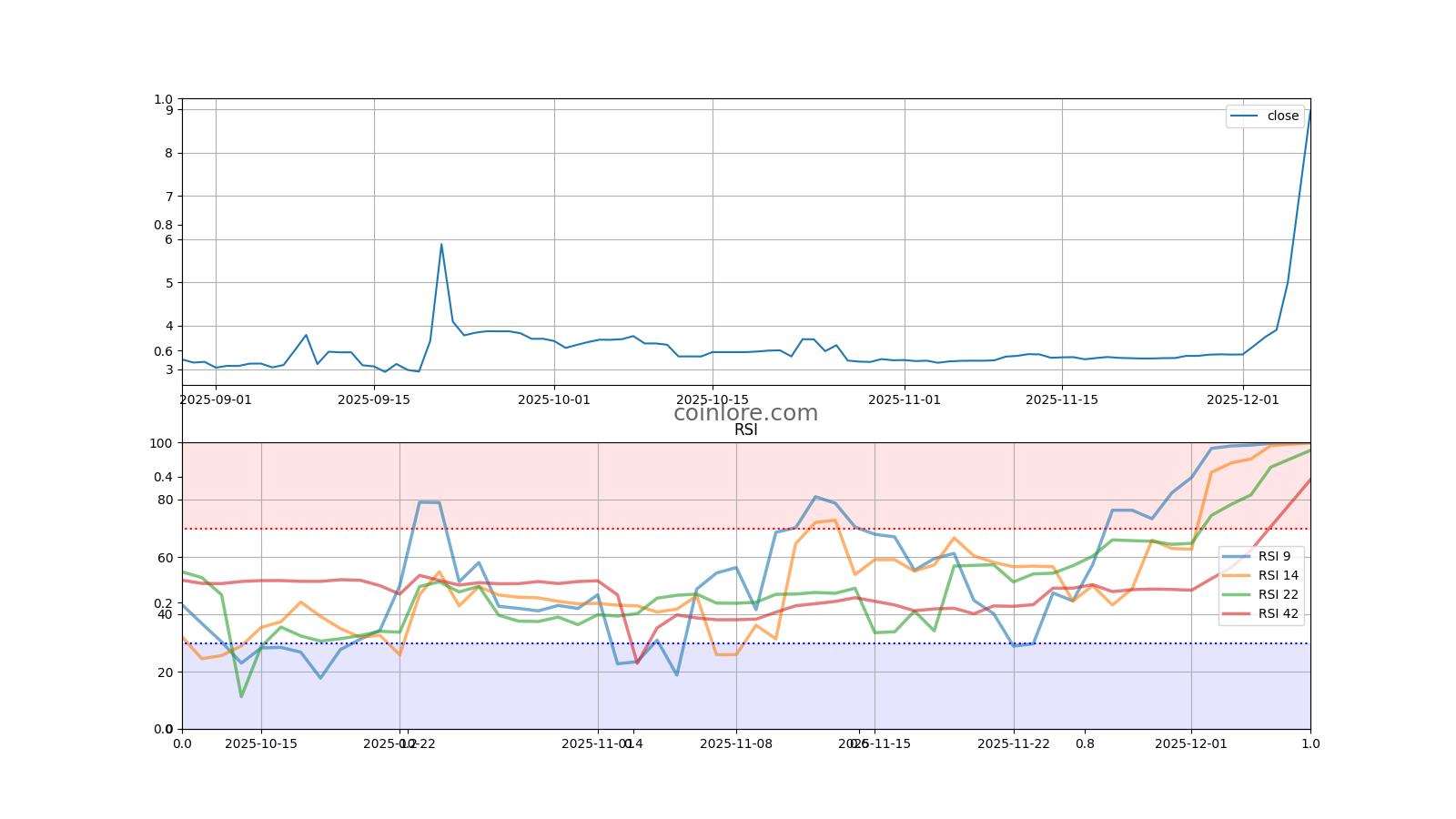 Dohrnii RSI indicator