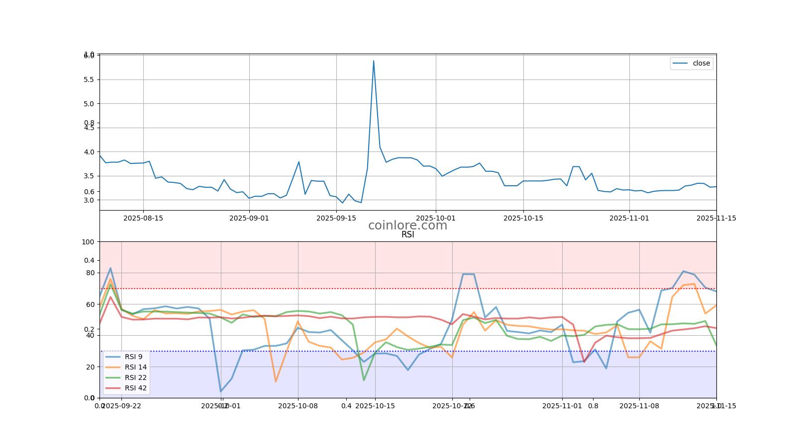 Dohrnii RSI indicator