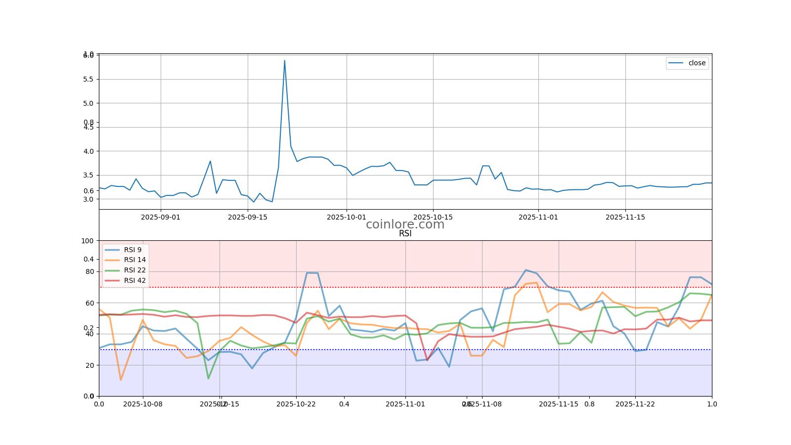 Dohrnii RSI indicator