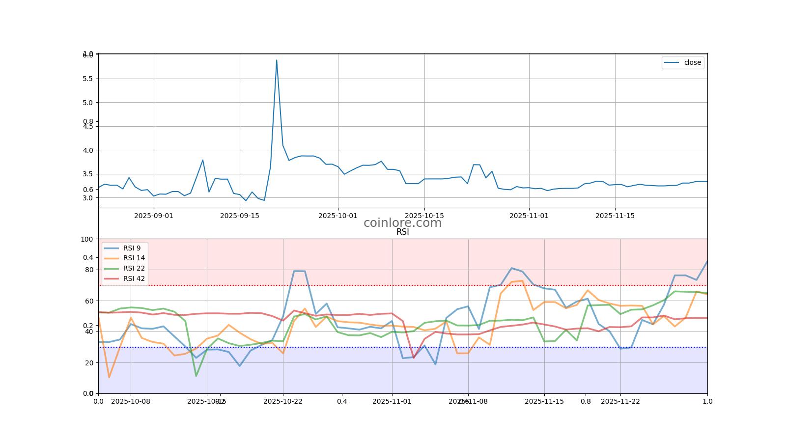 Dohrnii RSI indicator