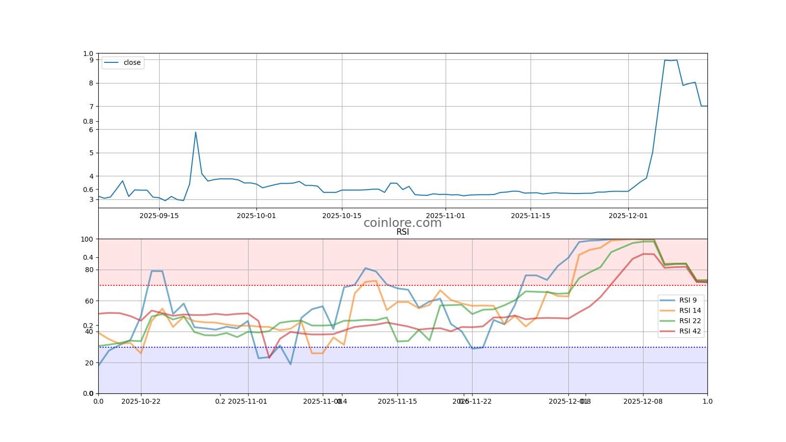 Dohrnii RSI indicator