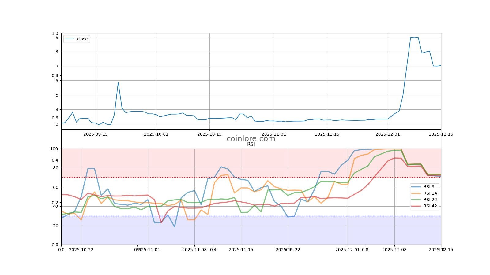Dohrnii RSI indicator