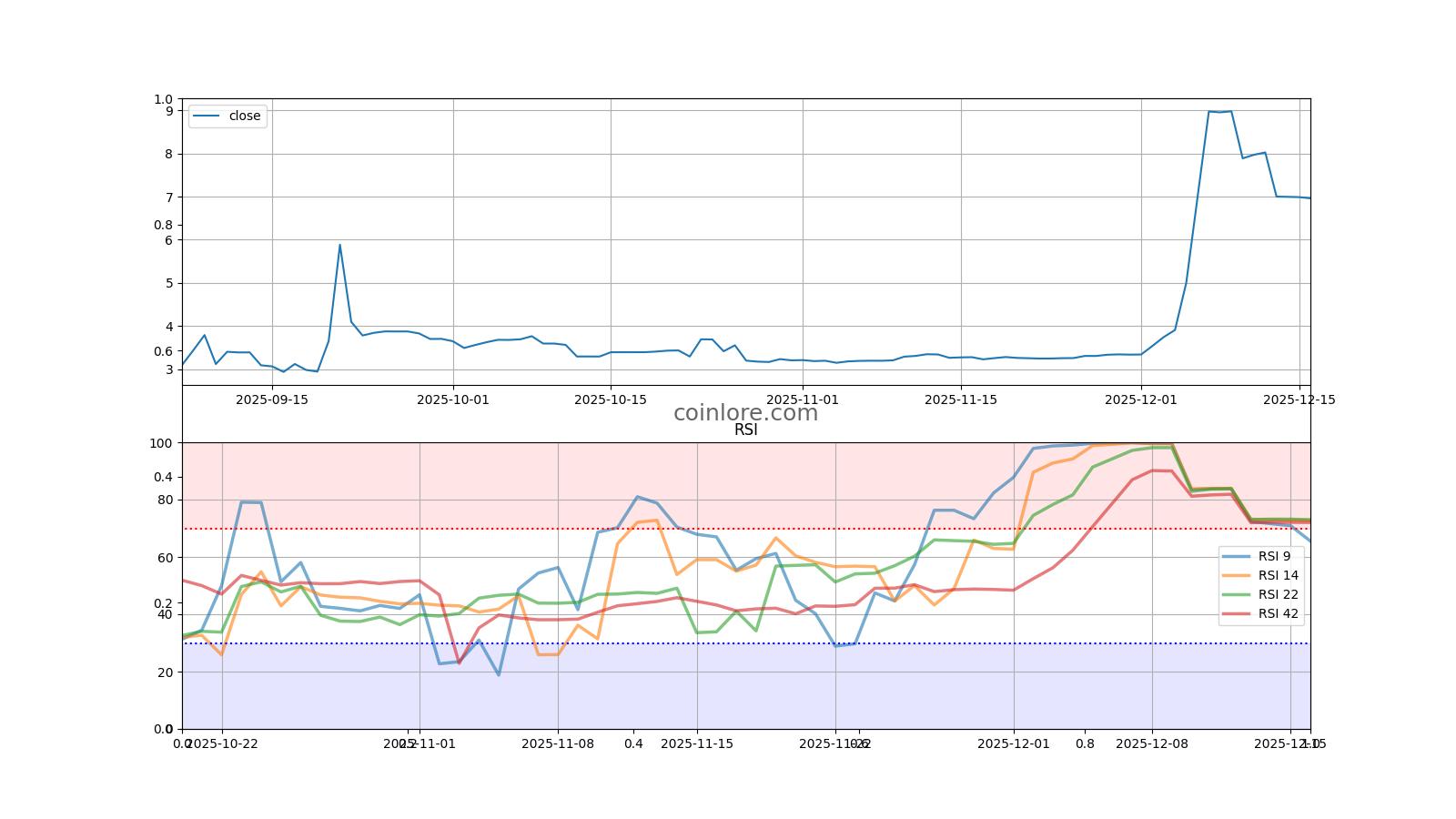 Dohrnii RSI indicator
