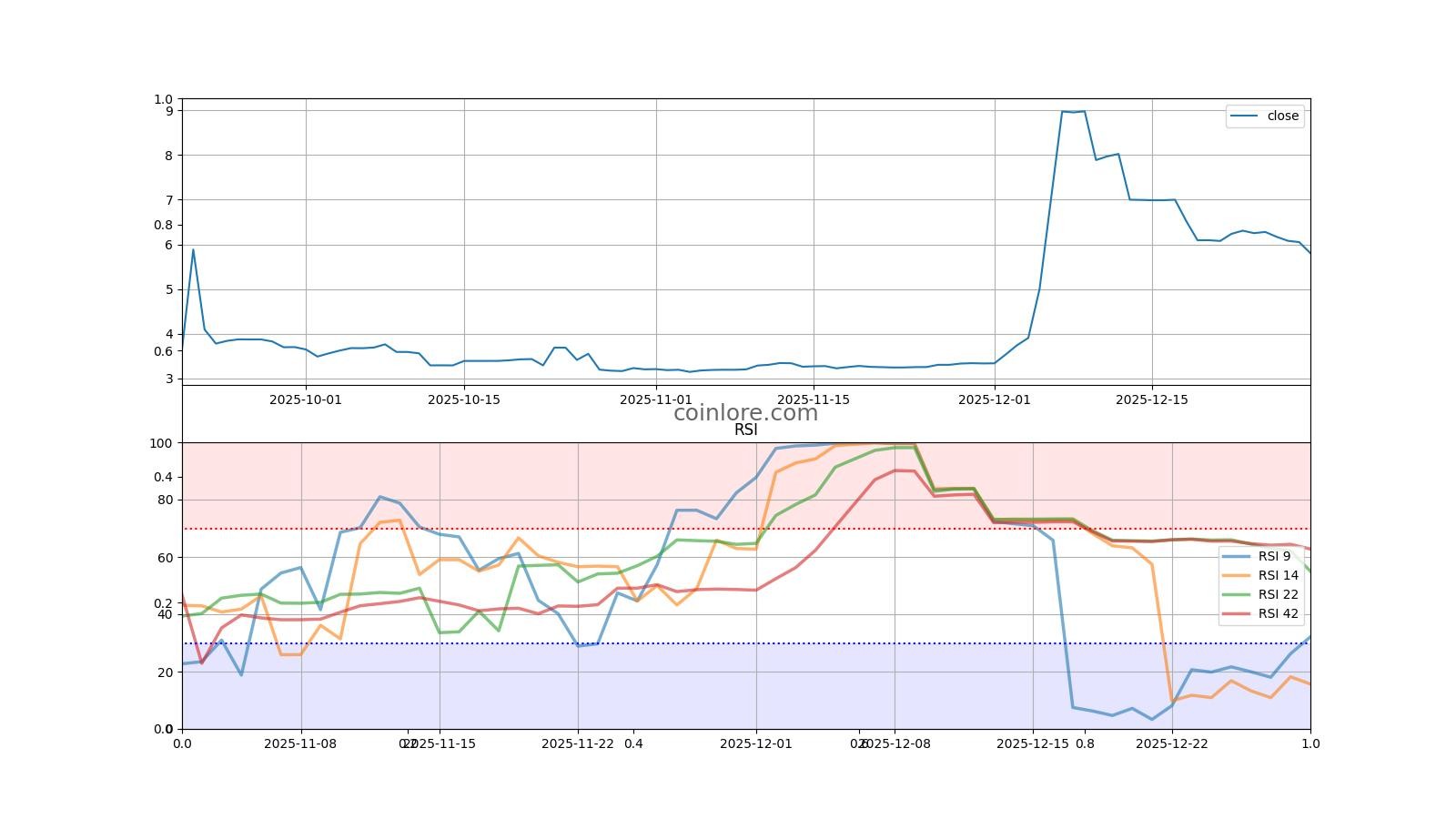 Dohrnii RSI indicator