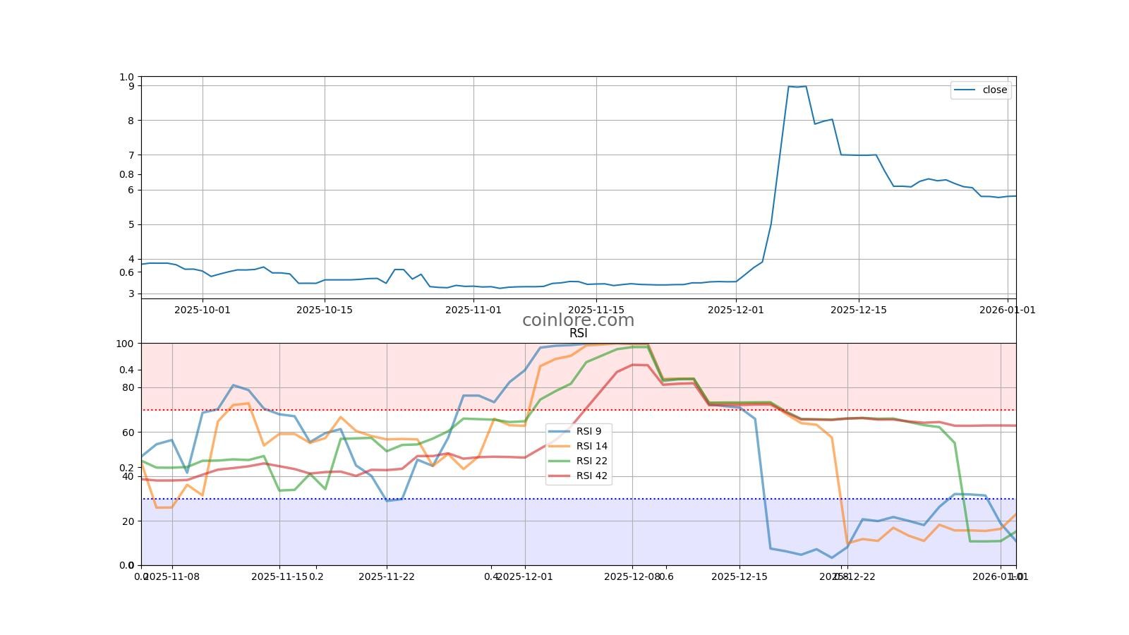 Dohrnii RSI indicator