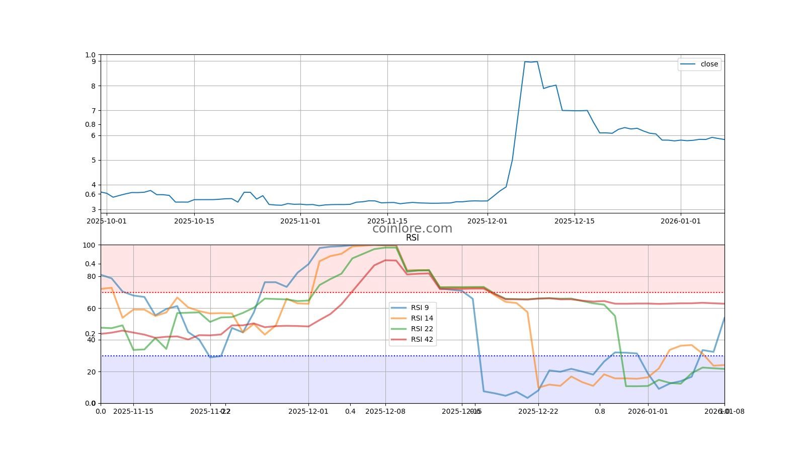 Dohrnii RSI indicator