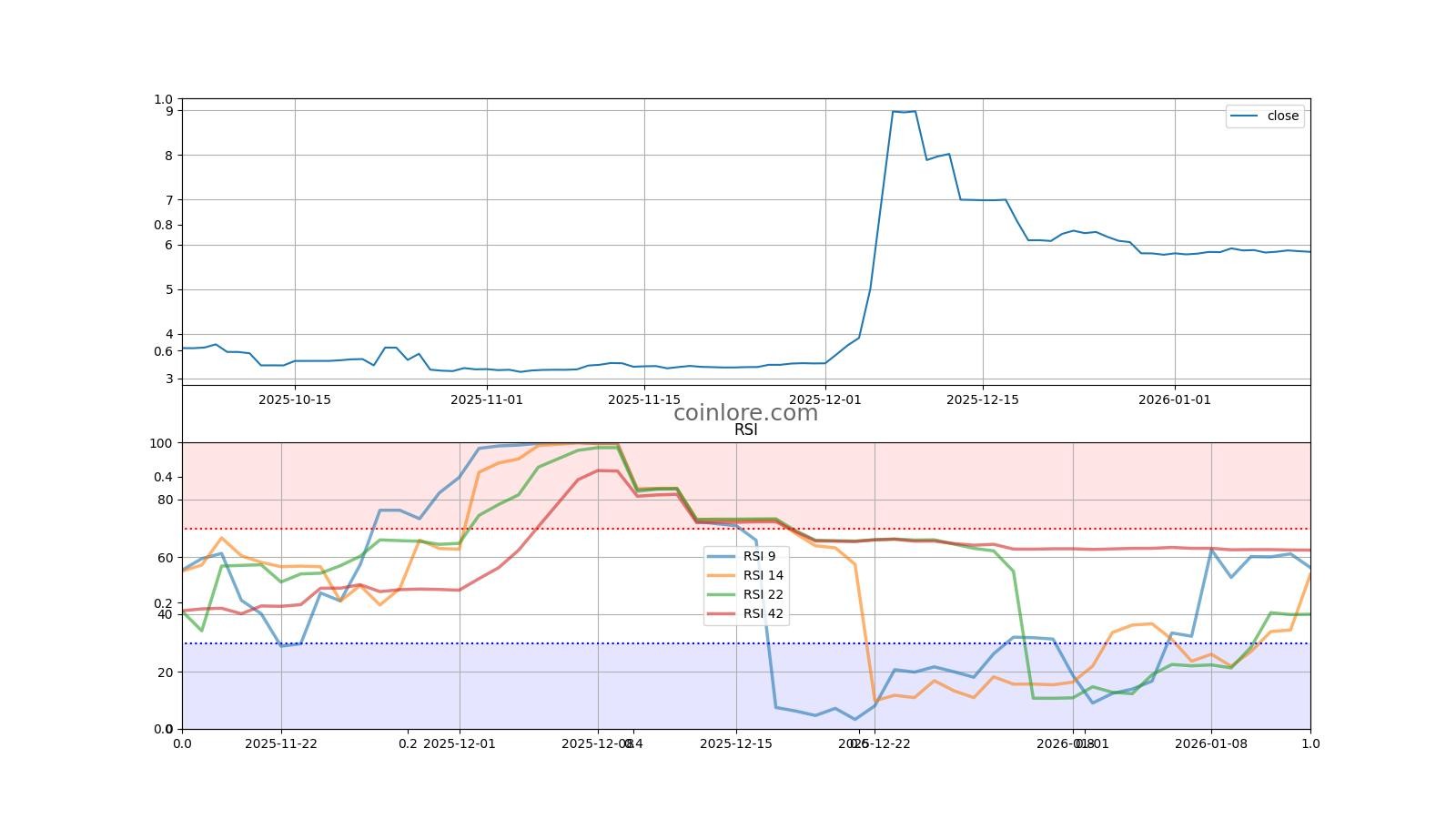 Dohrnii RSI indicator