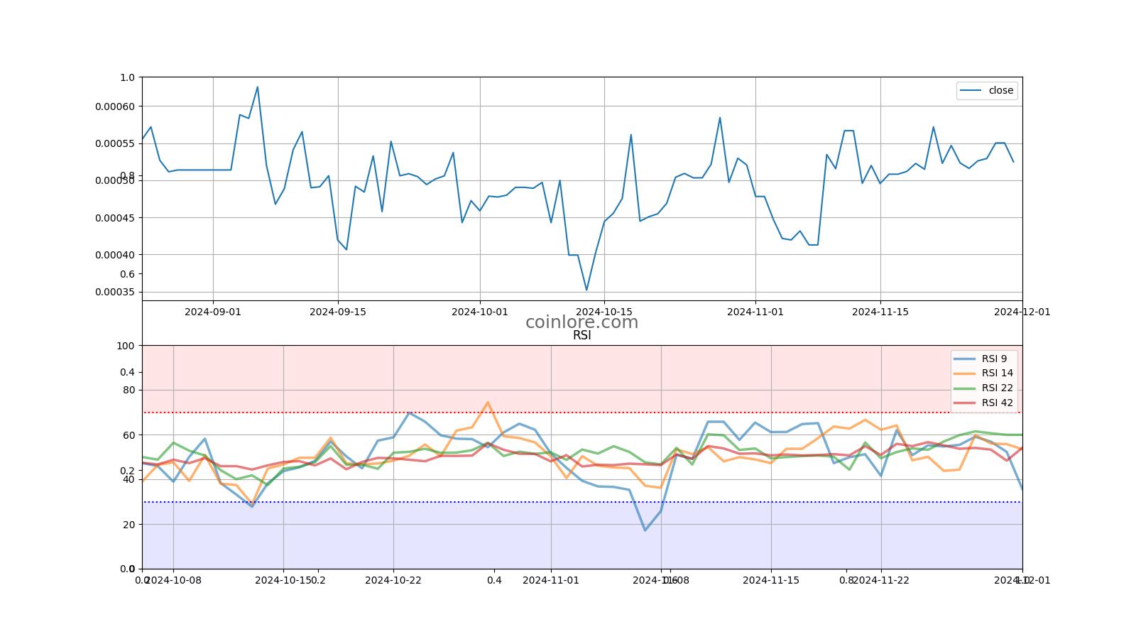 Dohrnii RSI indicator