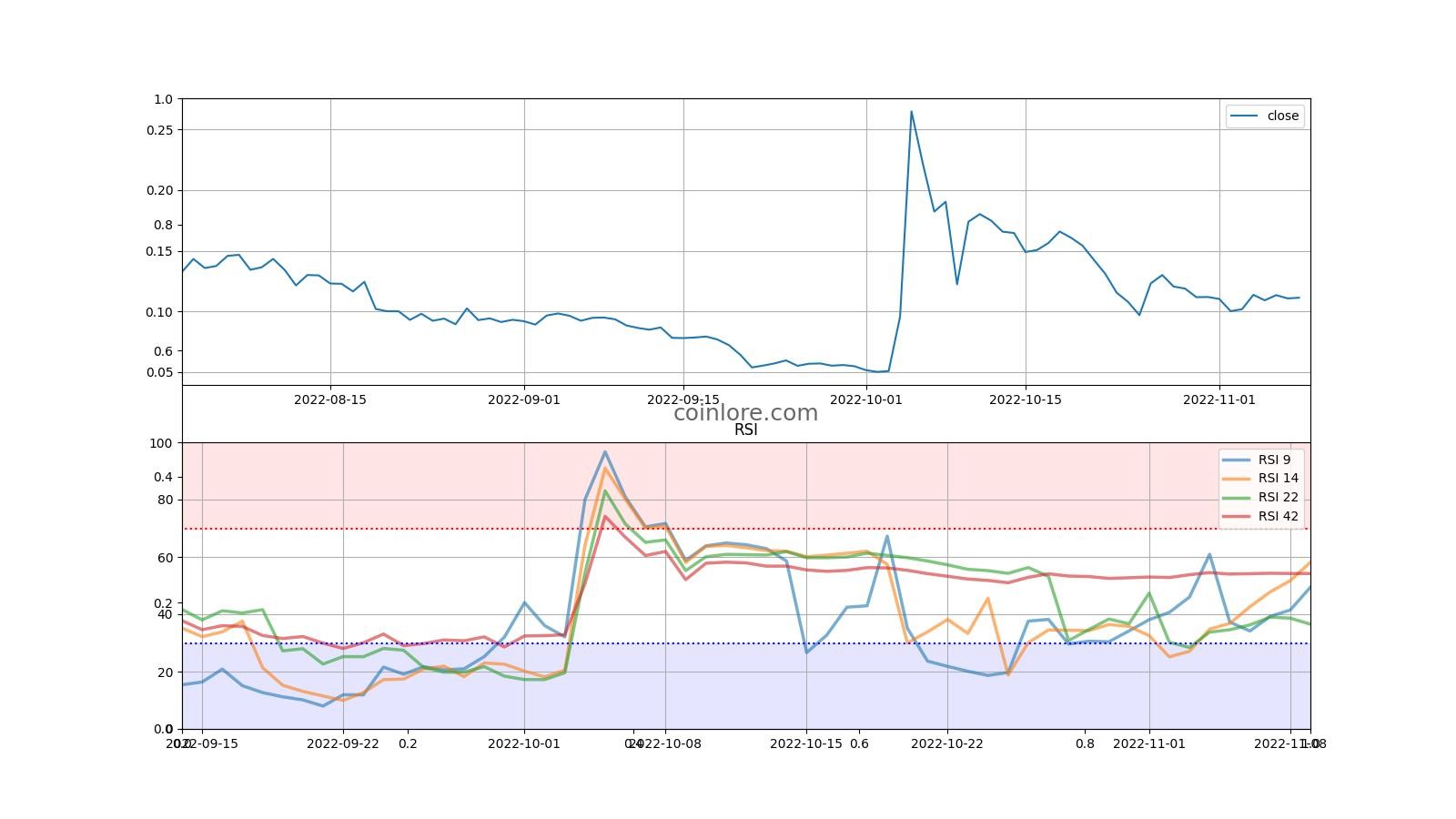 Dohrnii RSI indicator