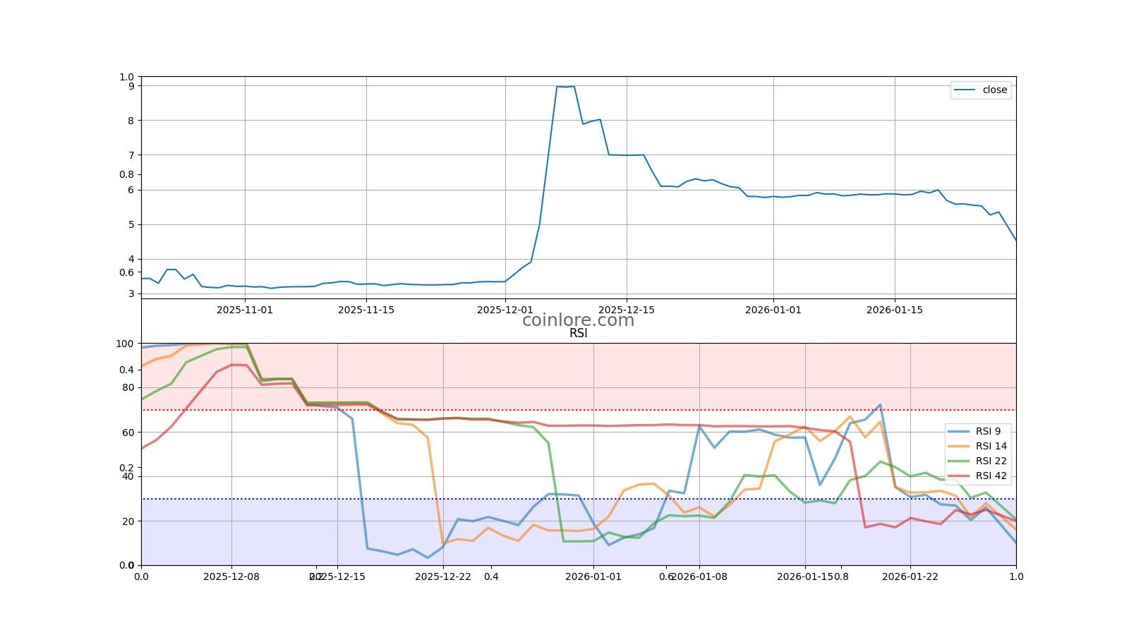 Dohrnii RSI indicator
