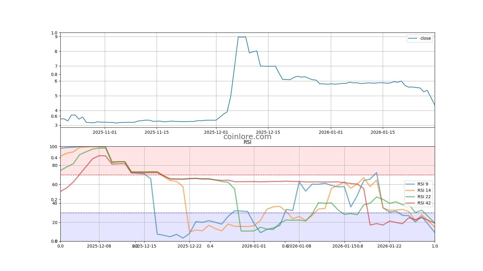 Dohrnii RSI indicator