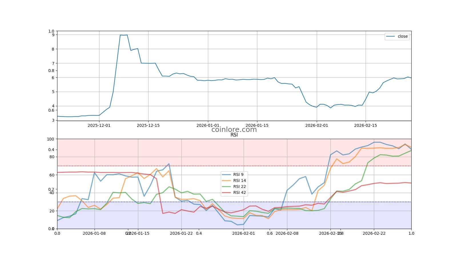Dohrnii RSI indicator