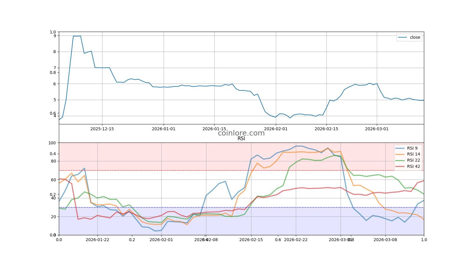 Dohrnii RSI indicator