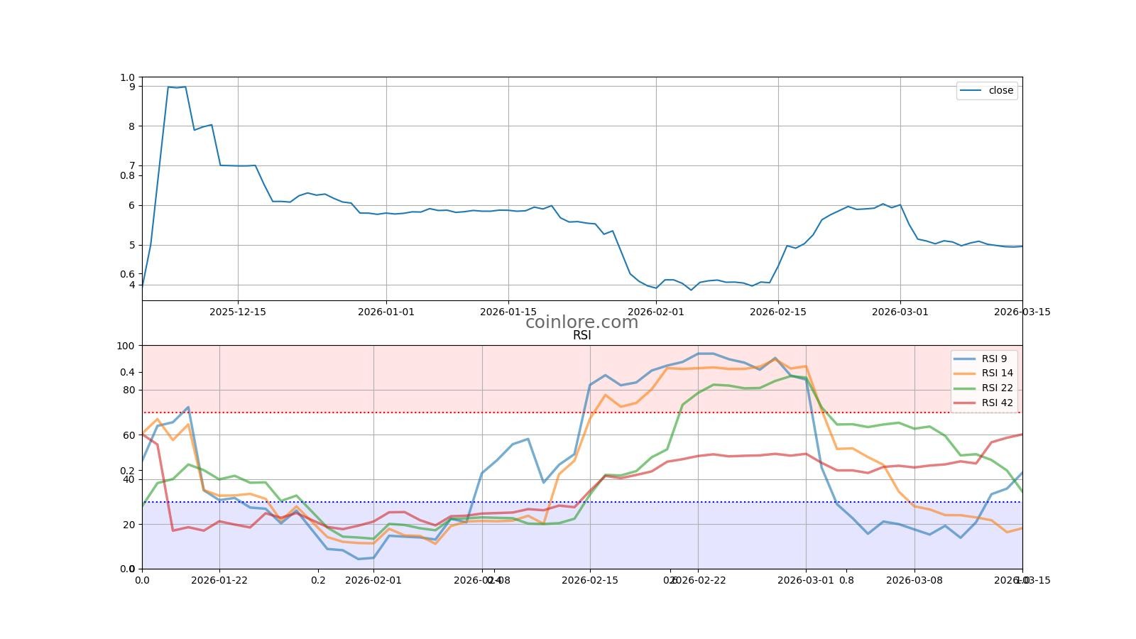 Dohrnii RSI indicator