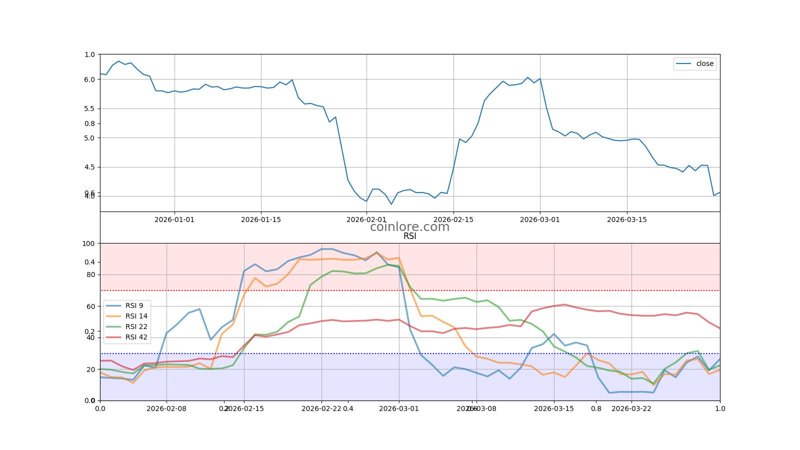 Dohrnii RSI indicator