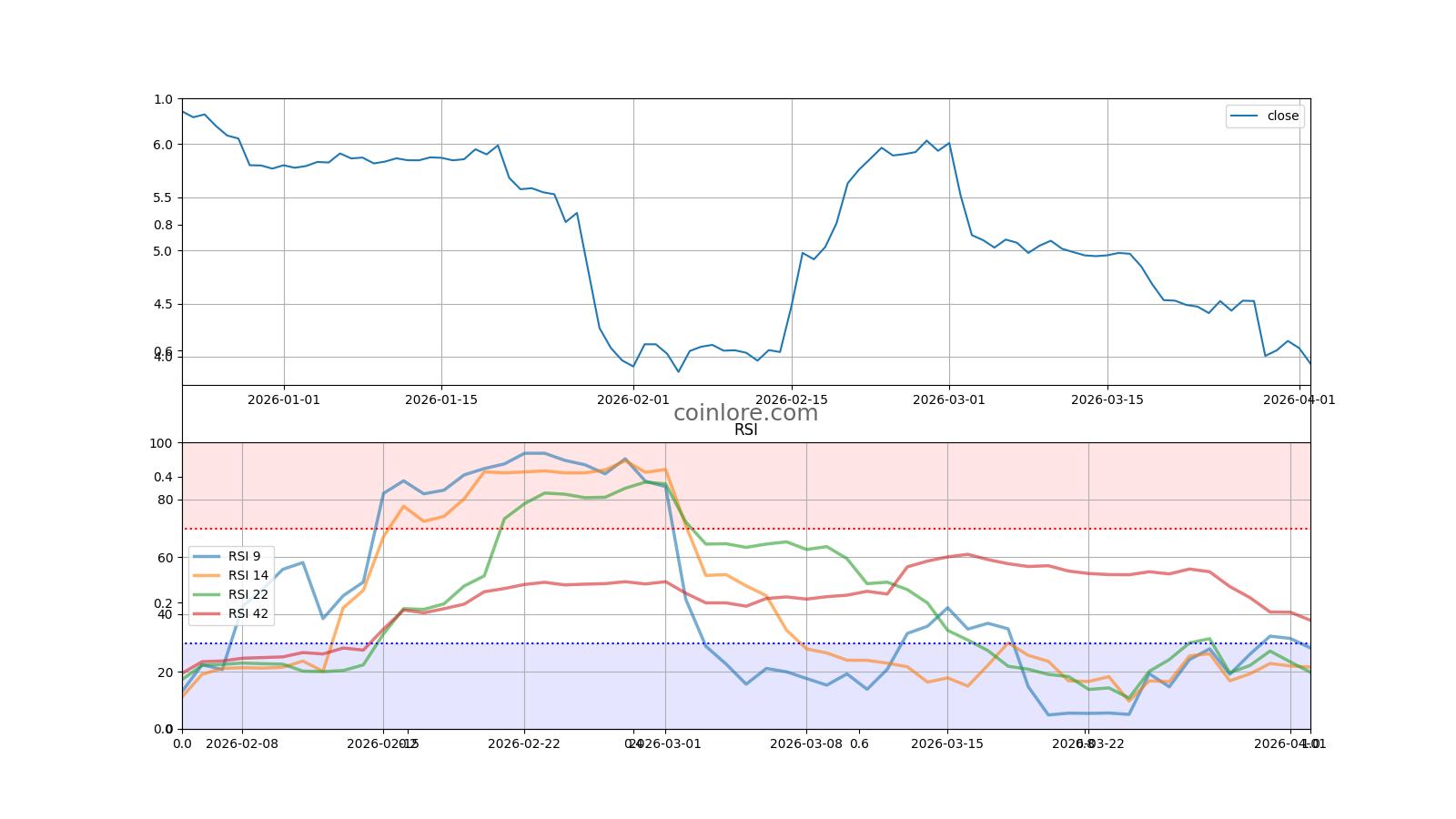 Dohrnii RSI indicator