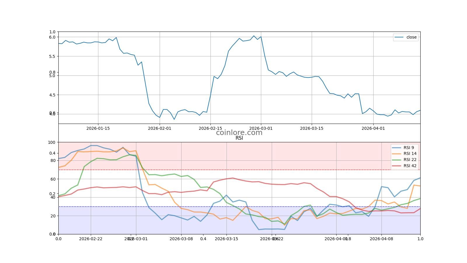 Dohrnii RSI indicator