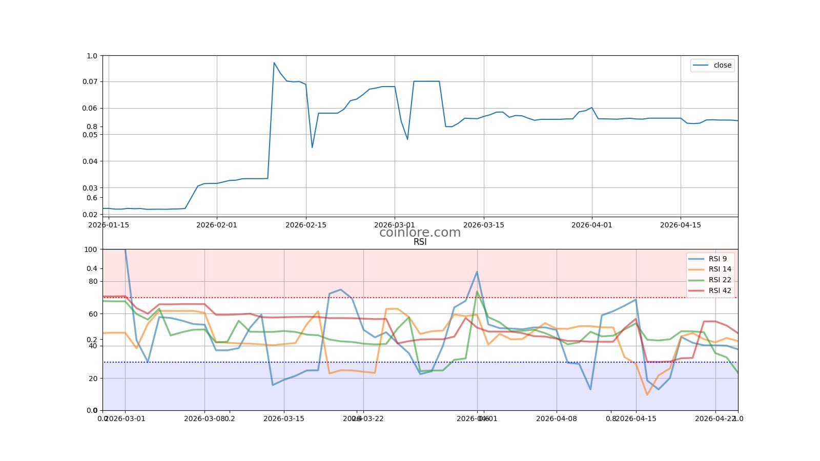 Doichain RSI indicator