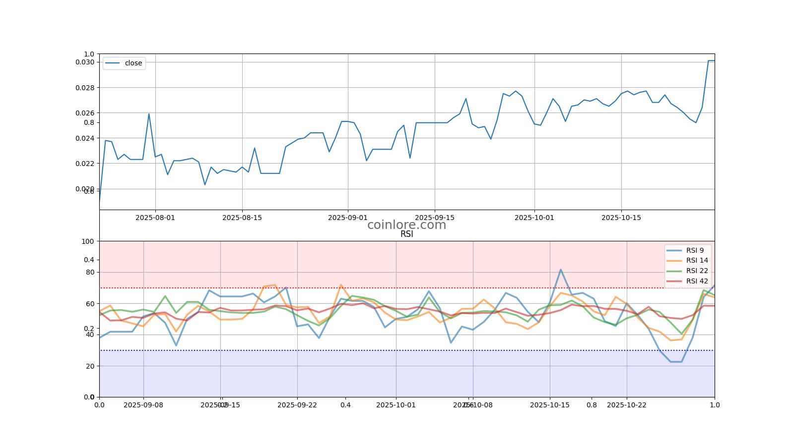 Doichain RSI indicator