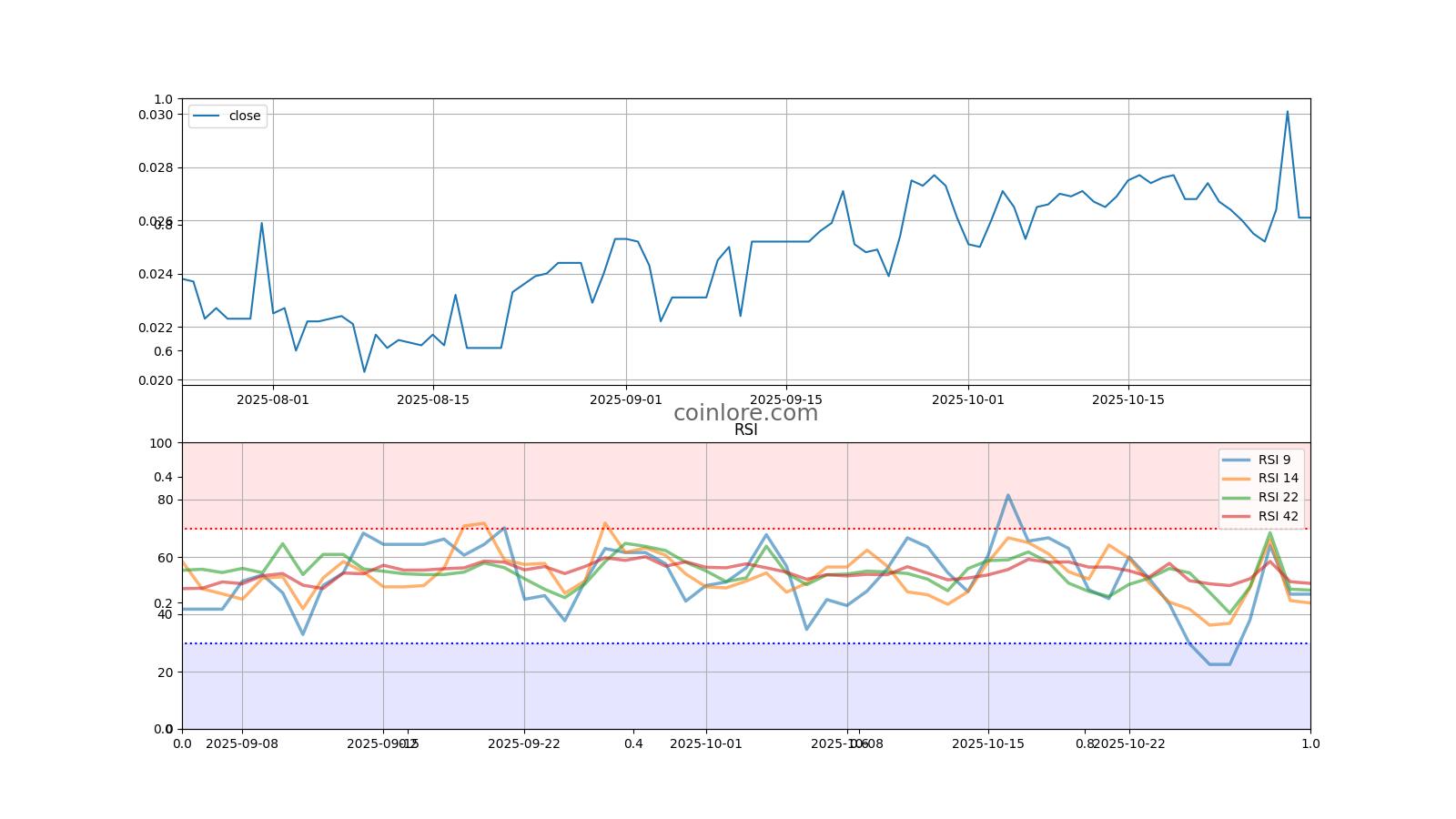 Doichain RSI indicator