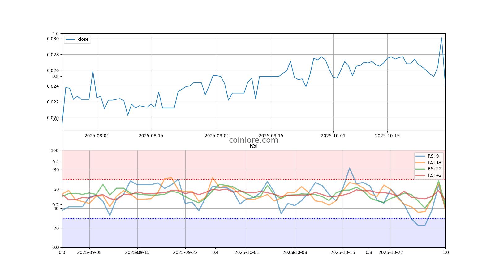 Doichain RSI indicator