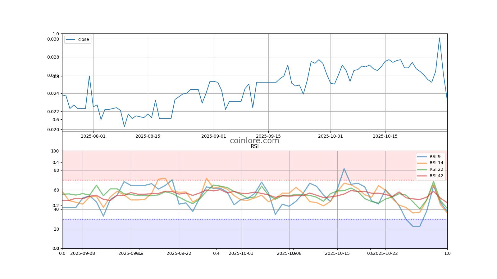 Doichain RSI indicator
