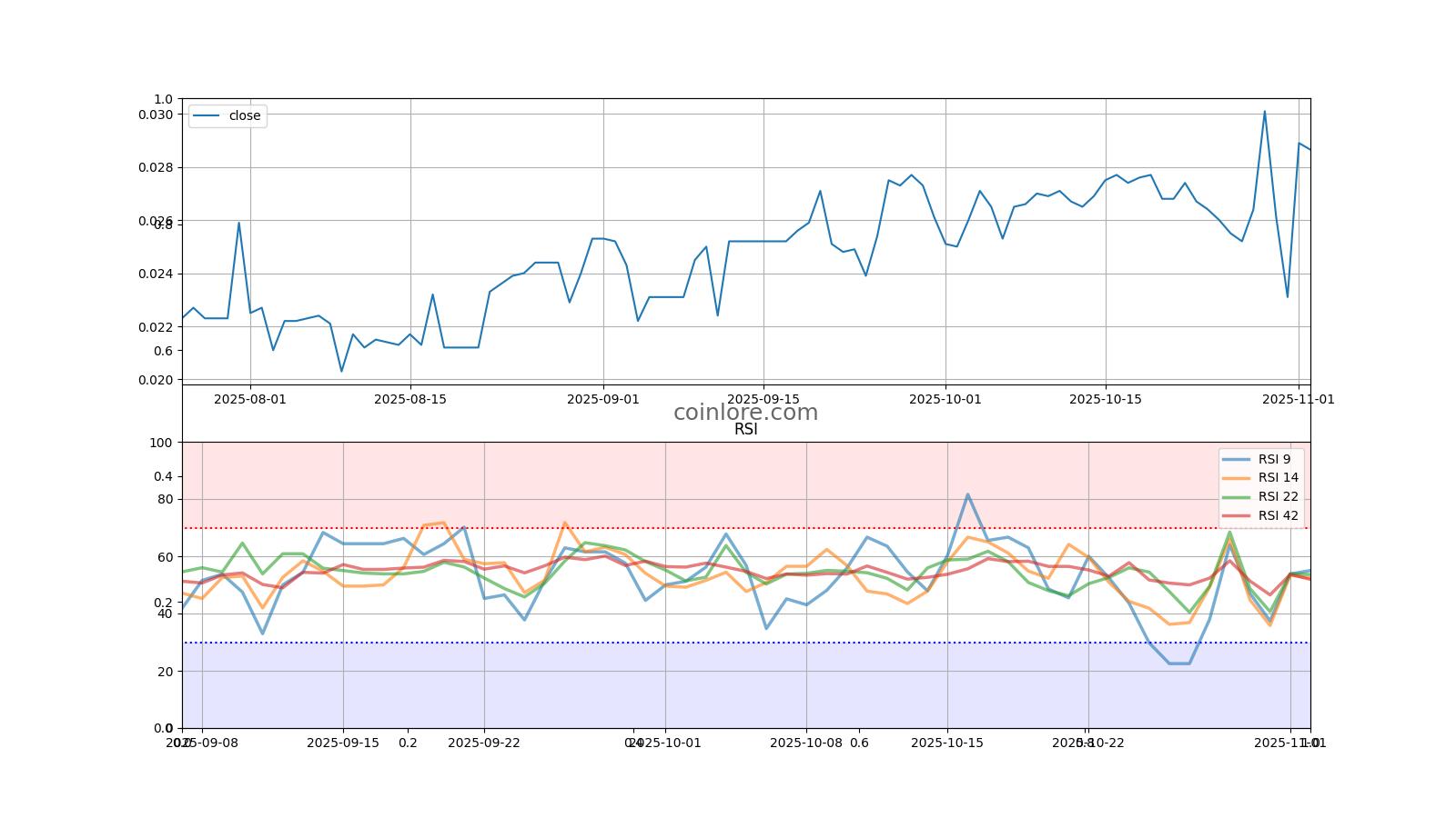 Doichain RSI indicator