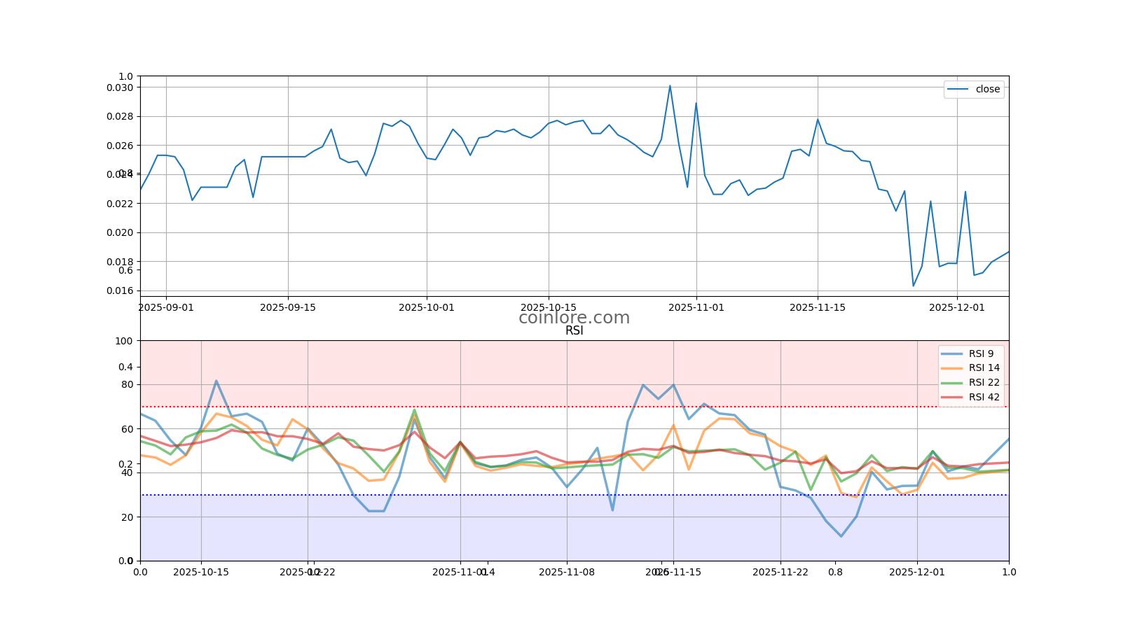 Doichain RSI indicator