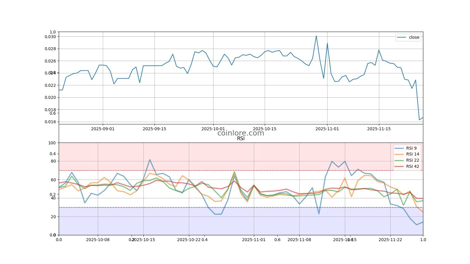 Doichain RSI indicator