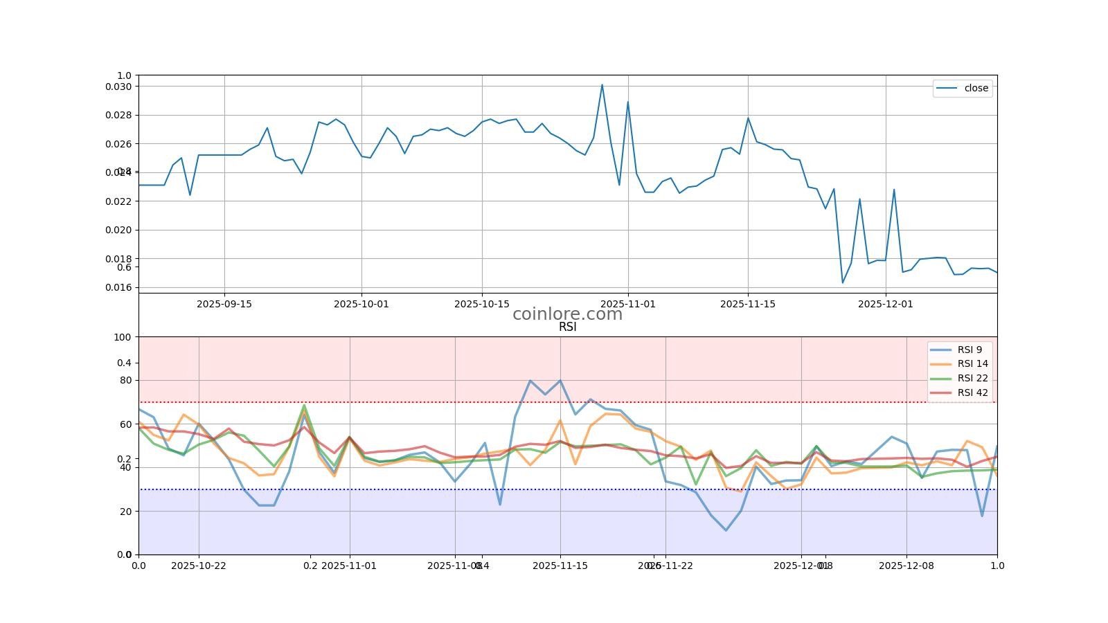 Doichain RSI indicator