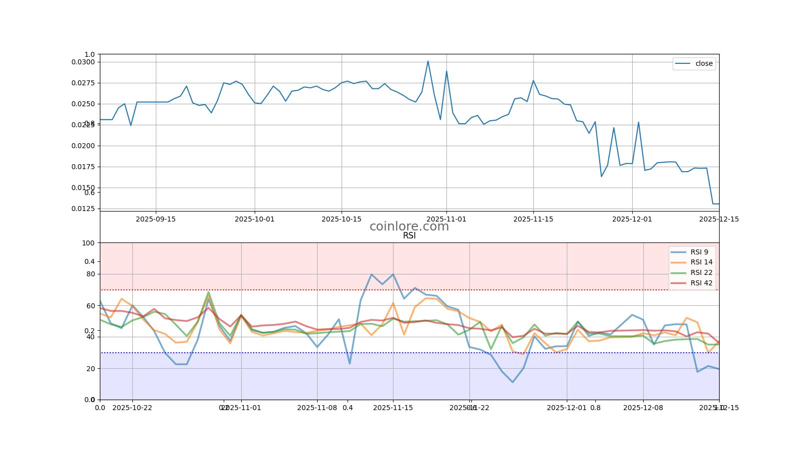Doichain RSI indicator