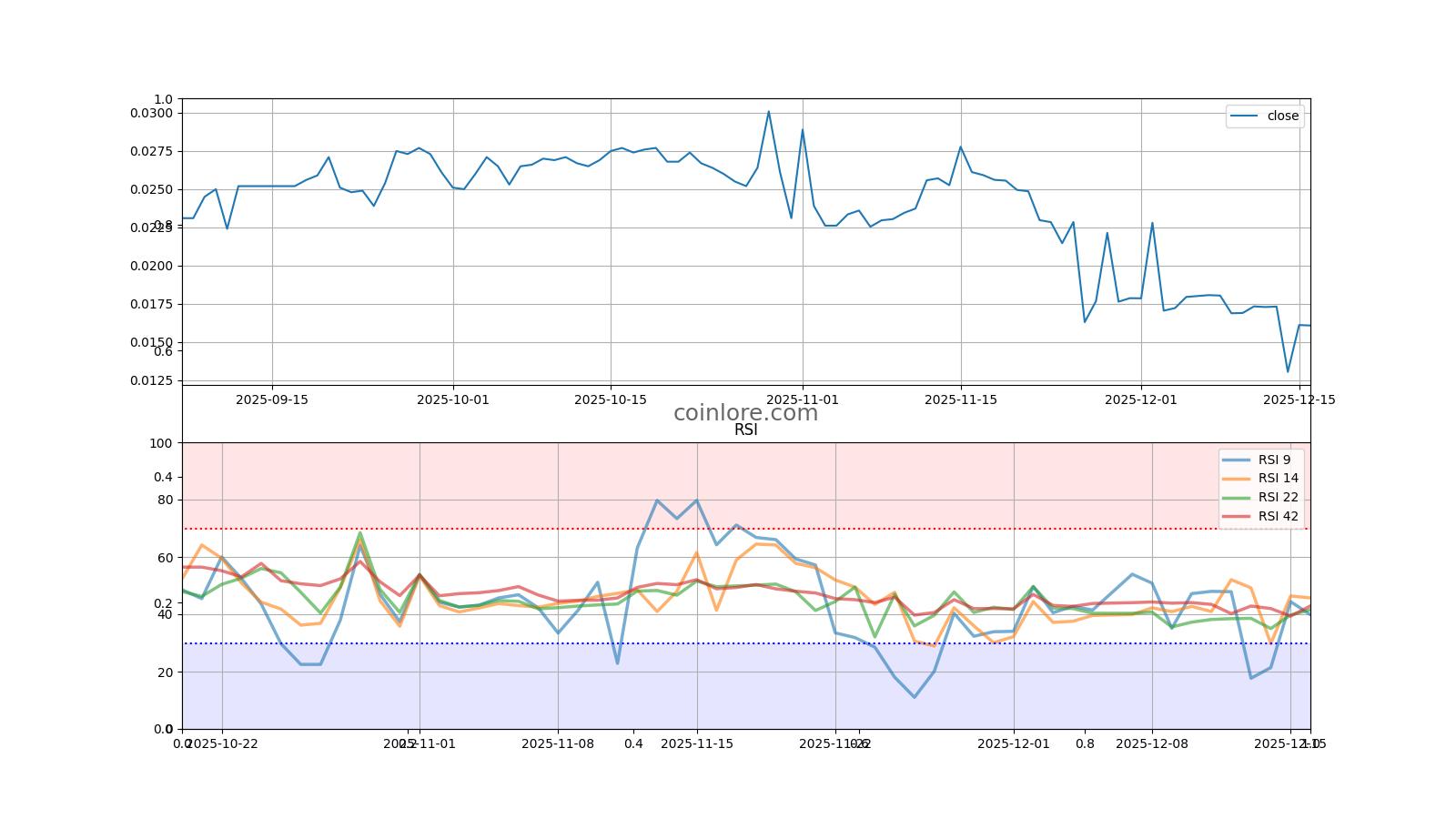 Doichain RSI indicator