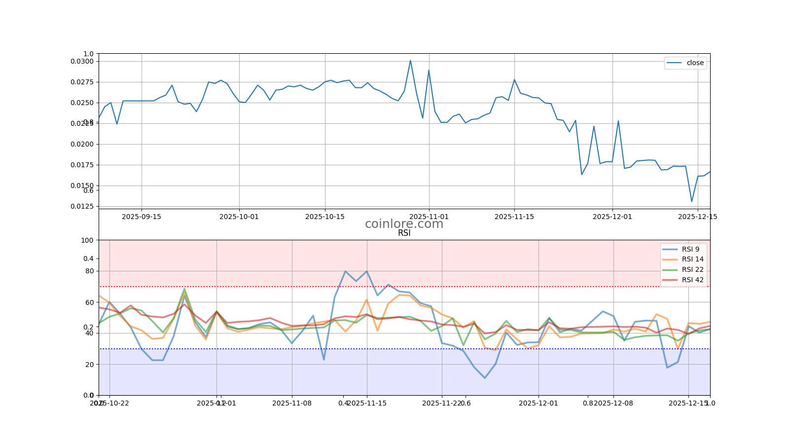 Doichain RSI indicator