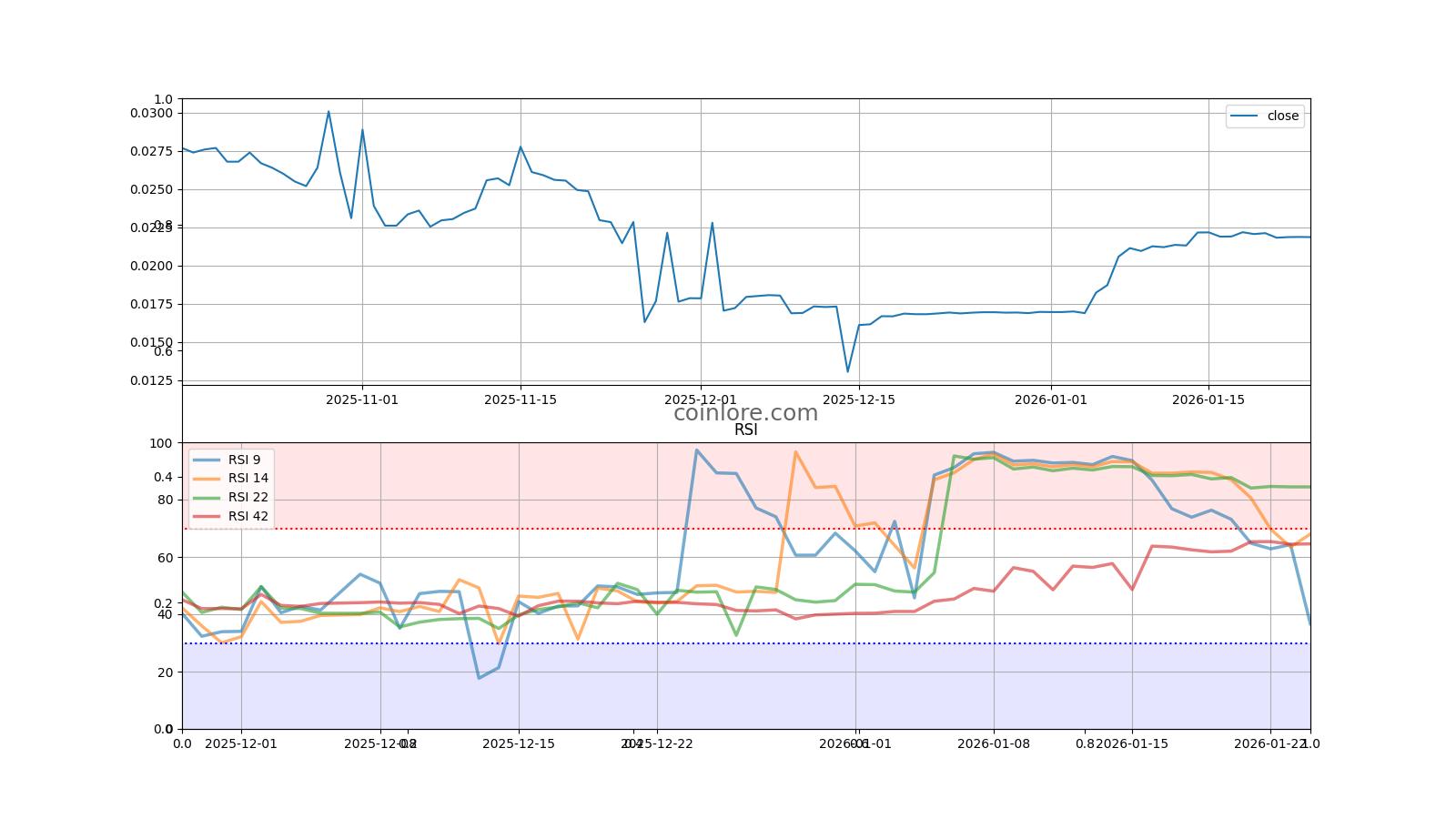 Doichain RSI indicator