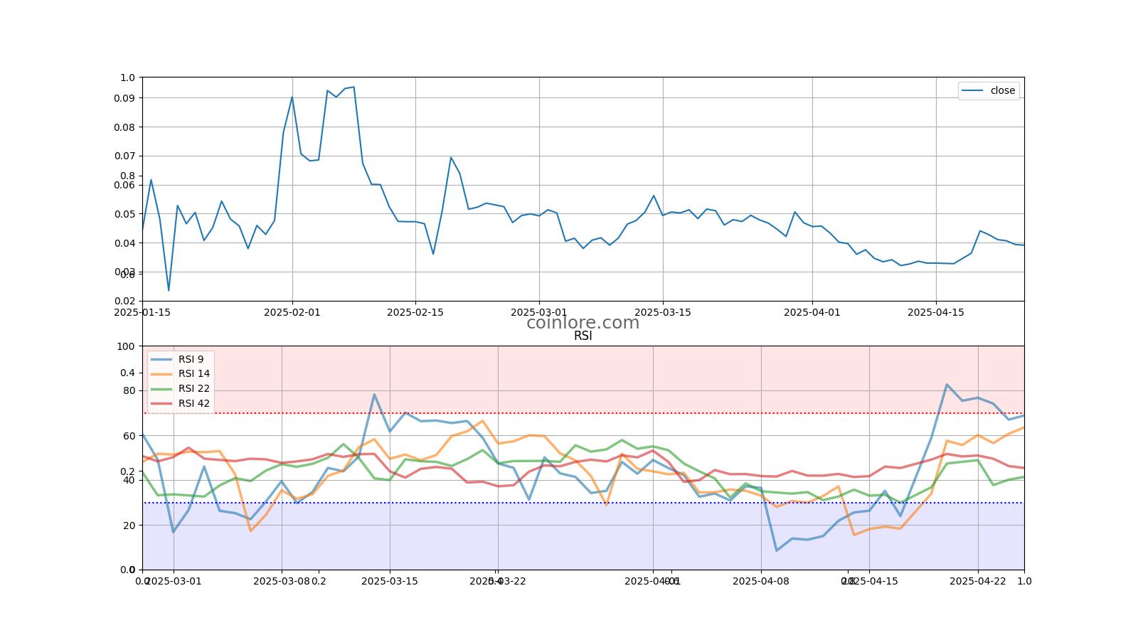 Doichain RSI indicator
