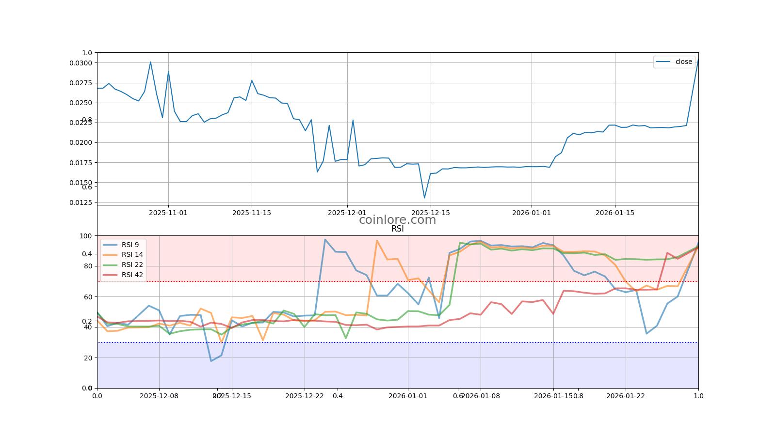 Doichain RSI indicator