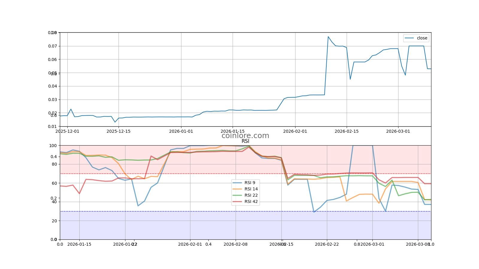 Doichain RSI indicator