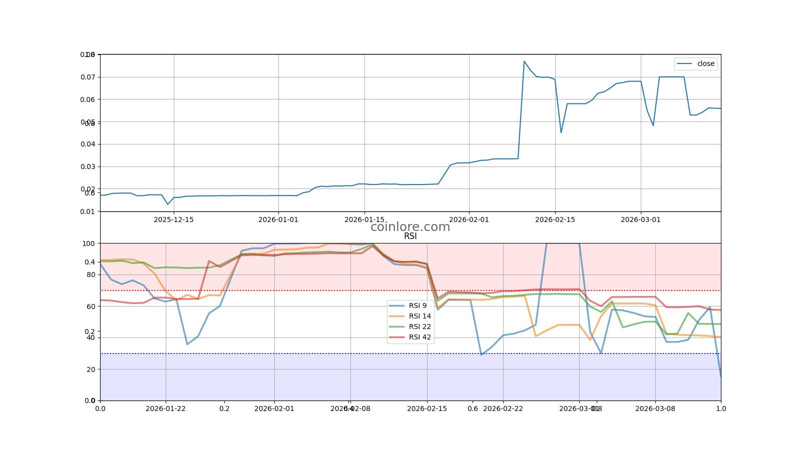 Doichain RSI indicator