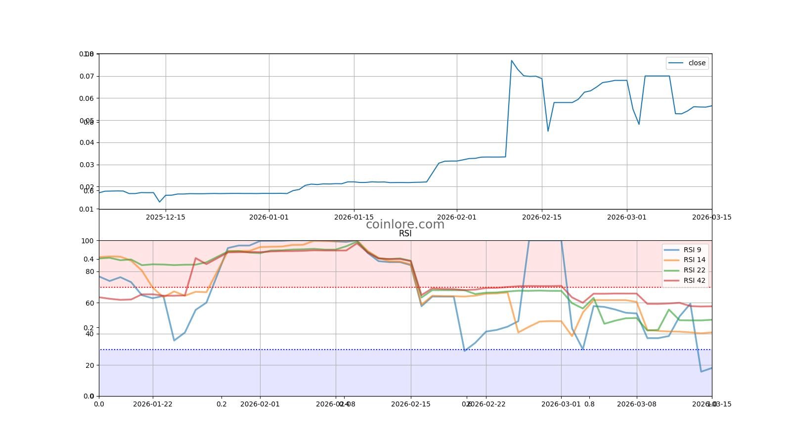 Doichain RSI indicator