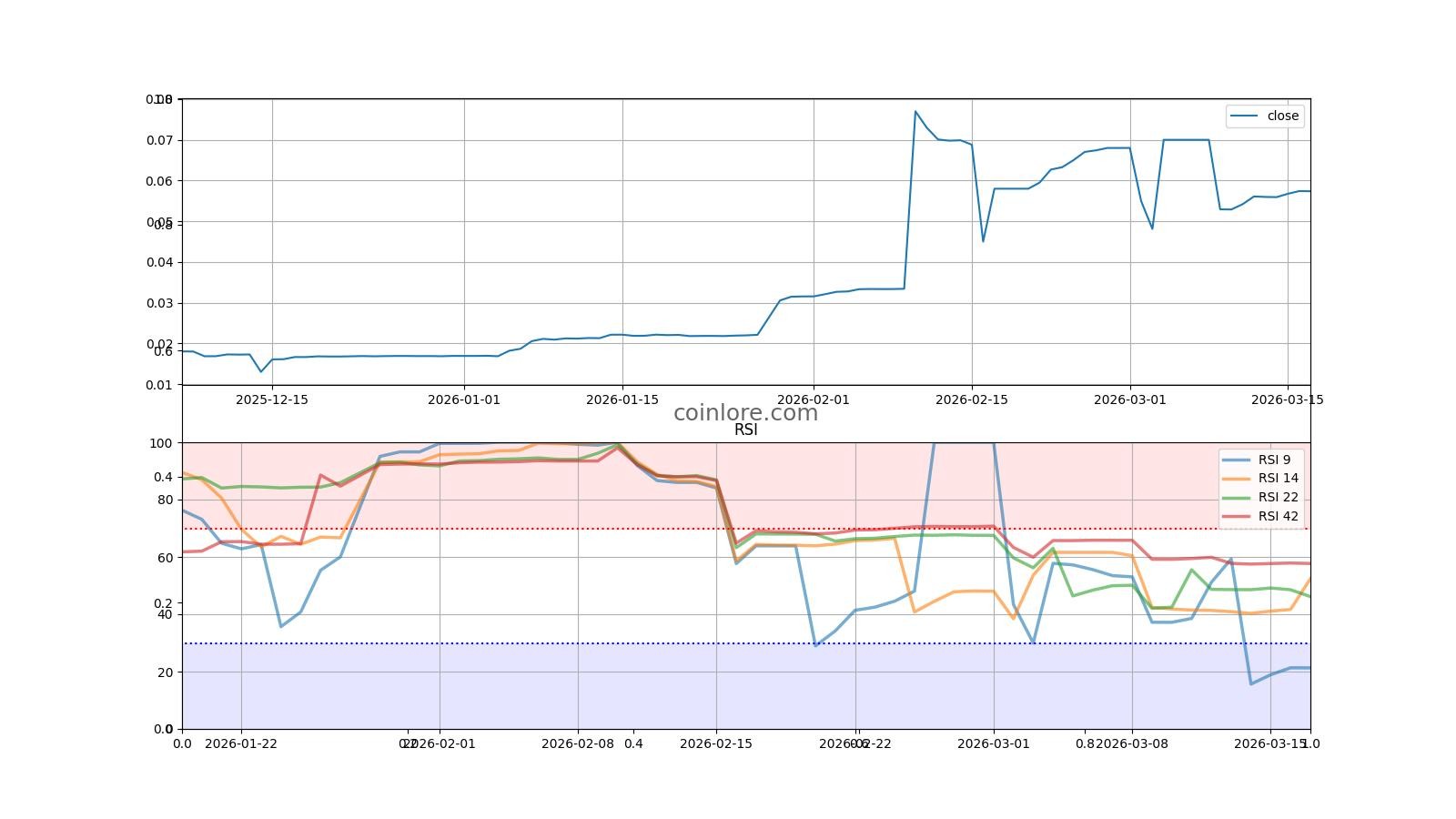 Doichain RSI indicator