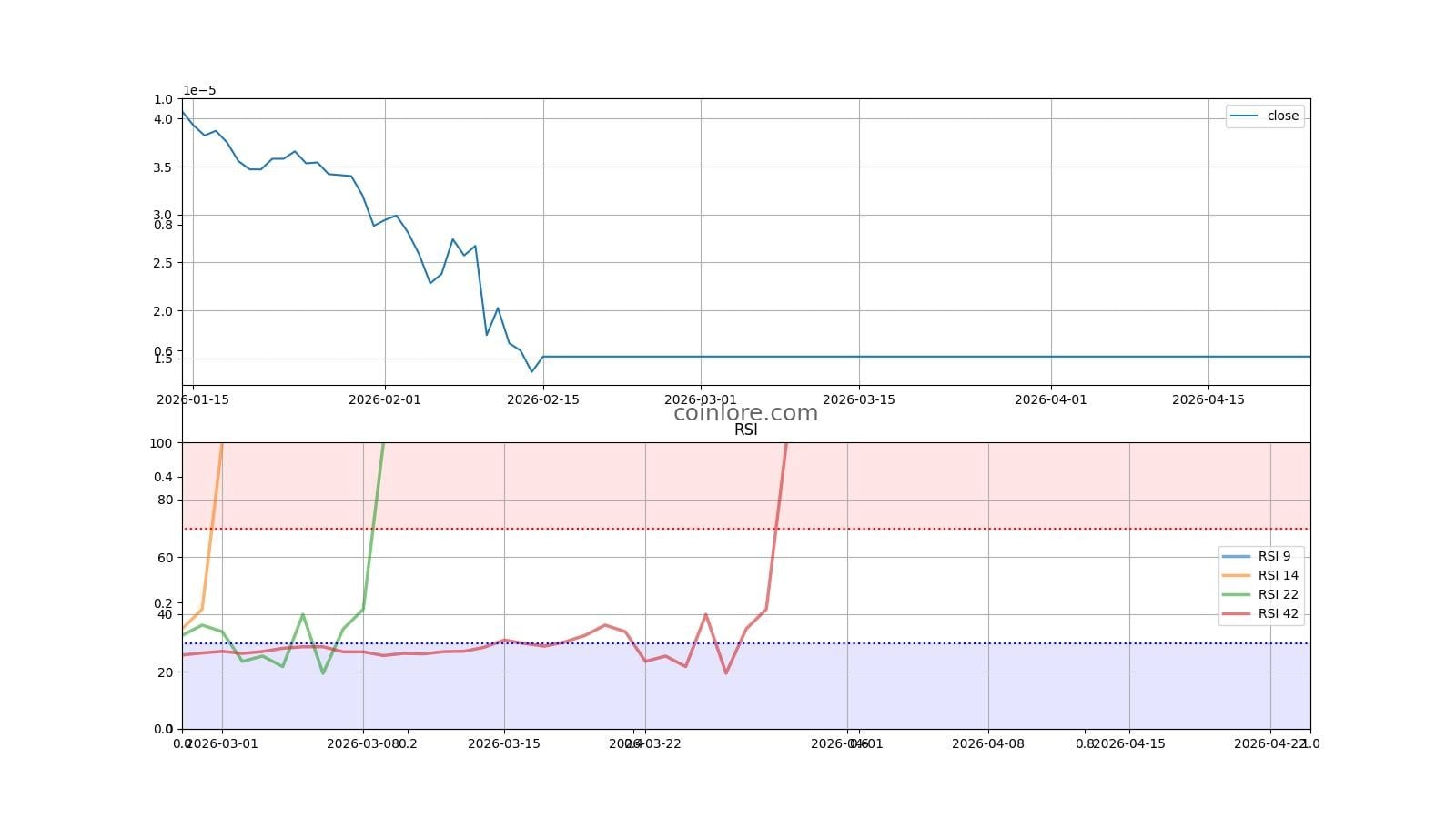 DOJO Protocol RSI indicator