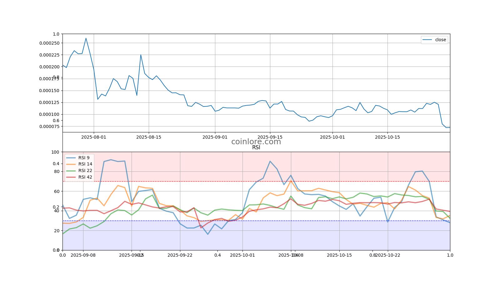 DOJO Protocol RSI indicator