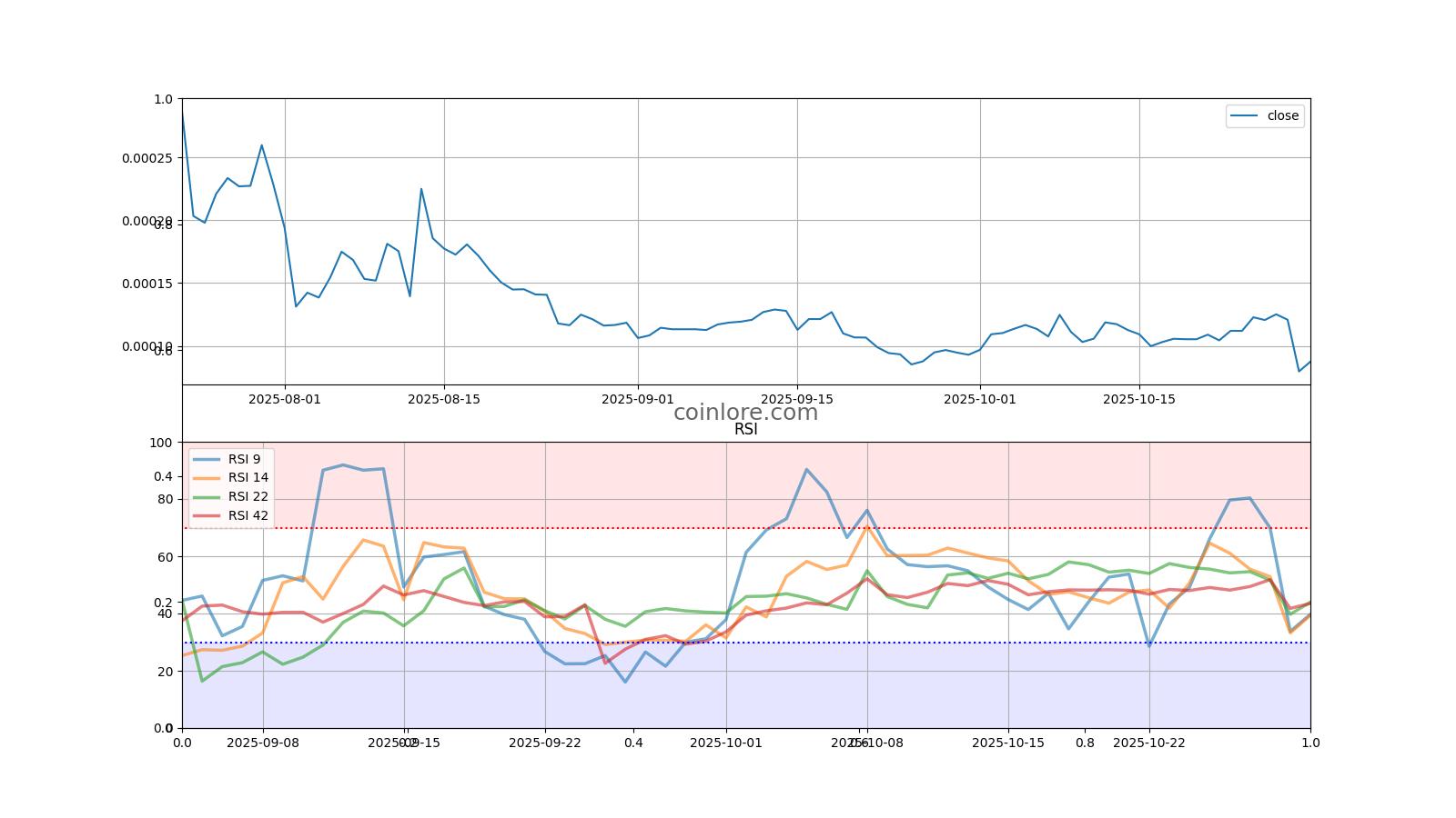 DOJO Protocol RSI indicator