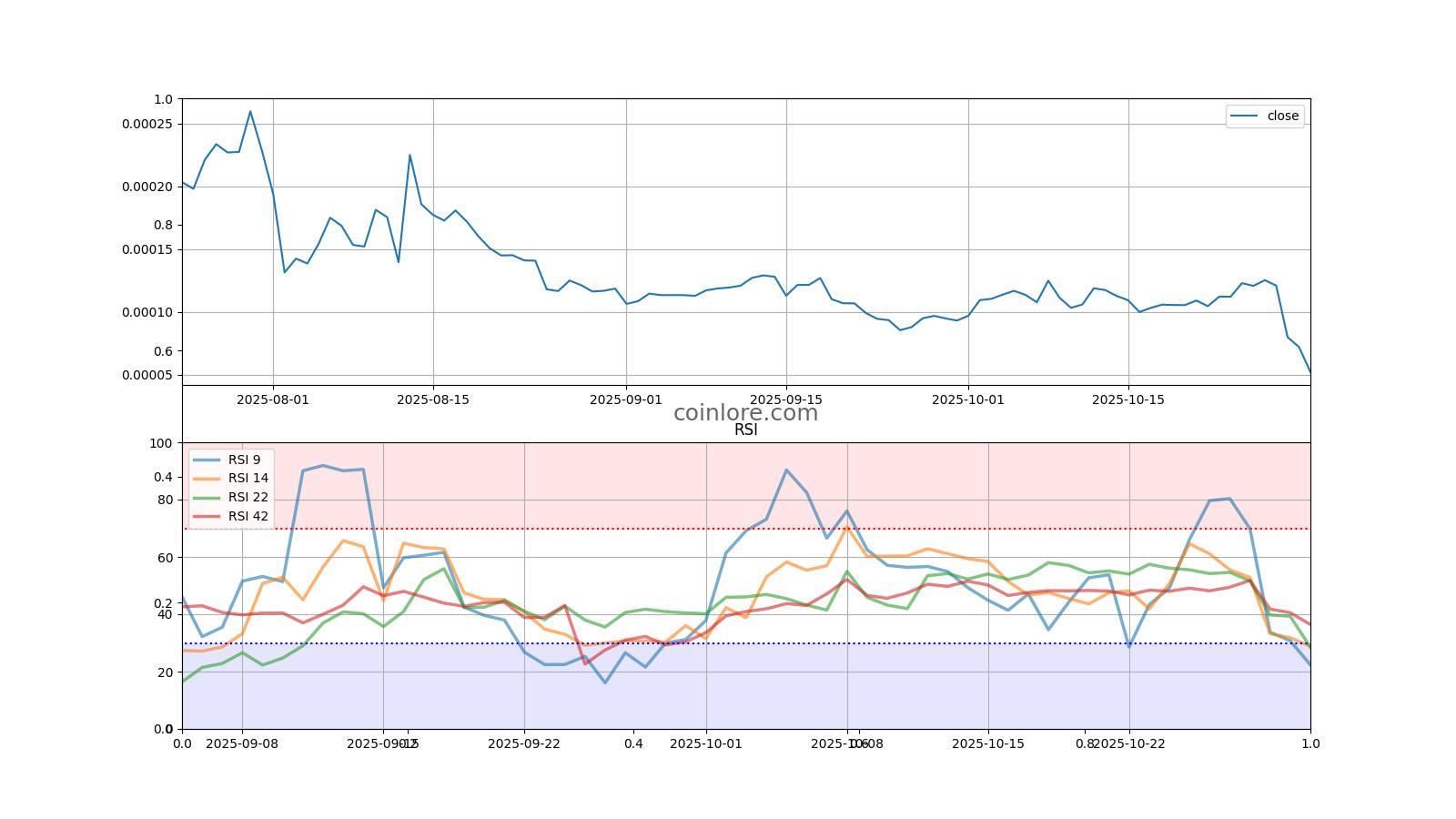 DOJO Protocol RSI indicator