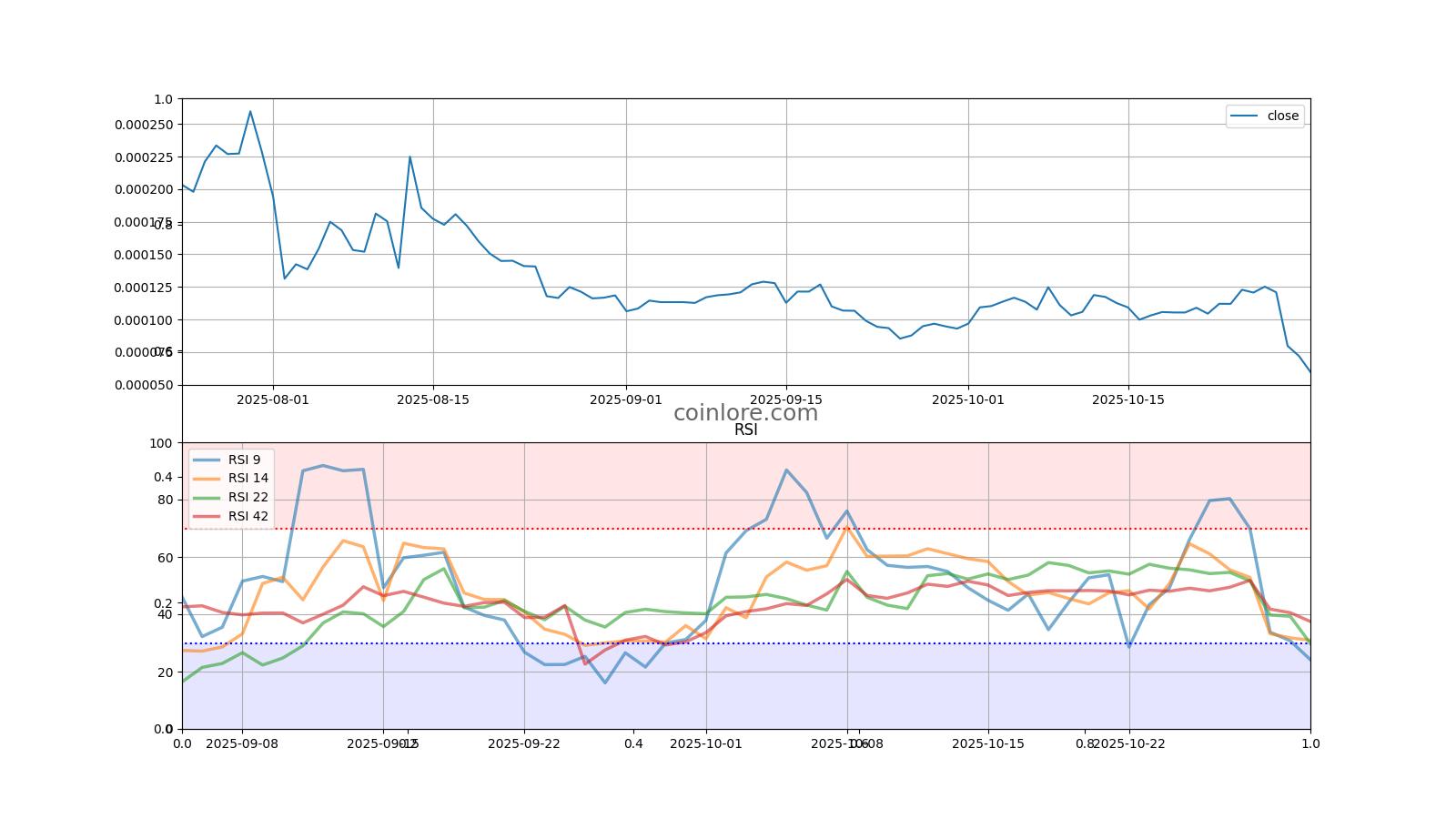DOJO Protocol RSI indicator