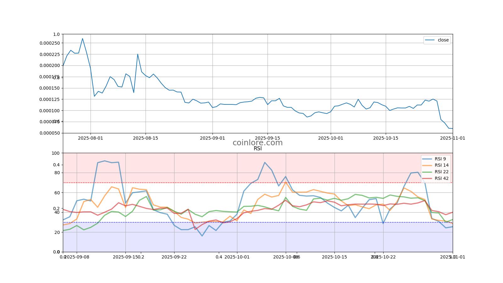 DOJO Protocol RSI indicator